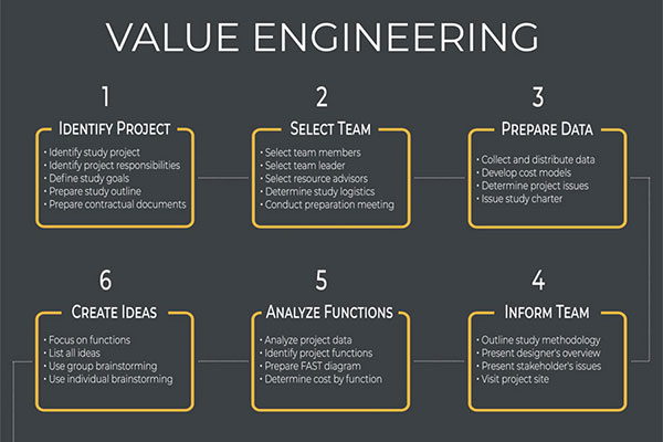 Value Engineering | T.H.E Architects, Planners & Civil Engineers, Inc.